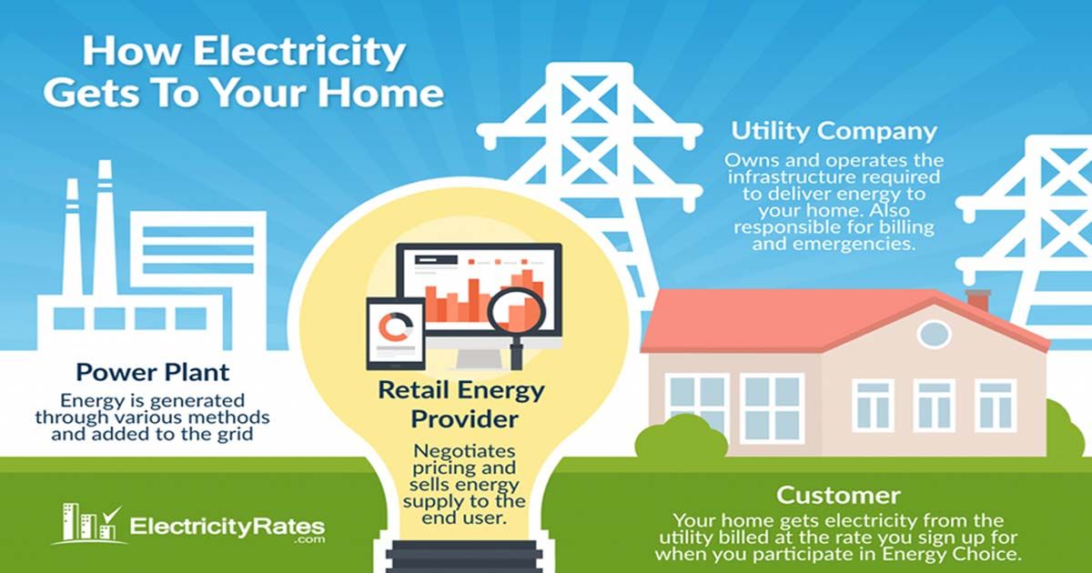 What is Energy Choice? Understanding Deregulation | ElectricityRates.com