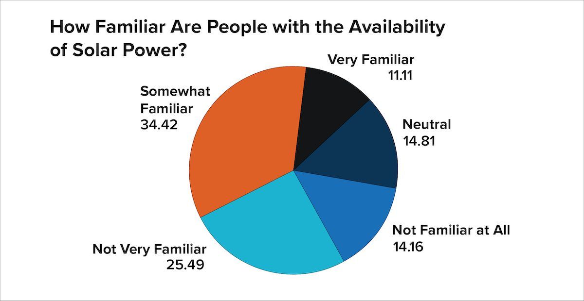 Best States for Affordable Residential Solar Power