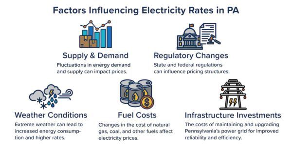 A Guide to Understanding Pennsylvania Electricity Rates
