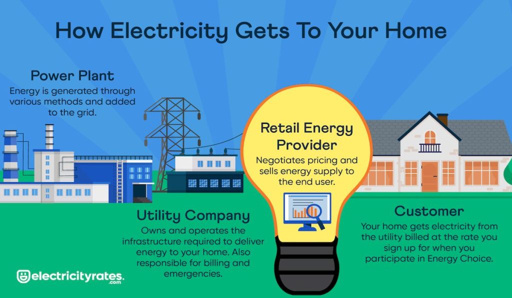 Best Electricity Providers in Connecticut for 2025